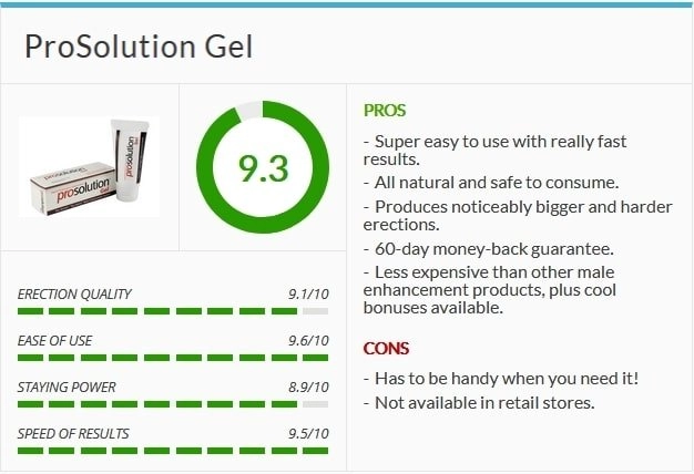 ProSolution Gel Review & Ratings | Male Health Review